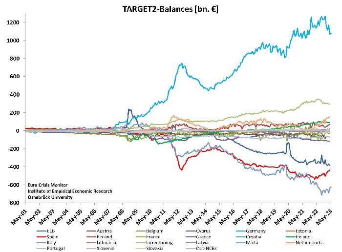 Das Ende der TARGET2-Salden-Debatte :: Dr. Dirk Ehnts - Über Geld und Ressourcen